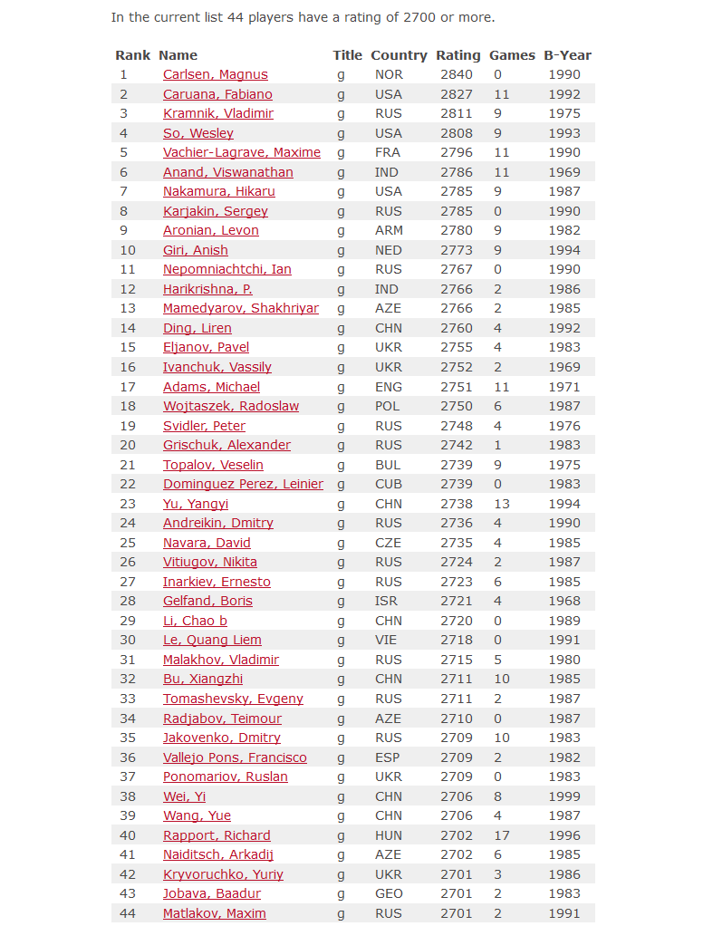 The Fide Just Published The First Rating List Of 2017 Chess Rising The Fide Just Published The First Rating List Of 2017 Chess Rising