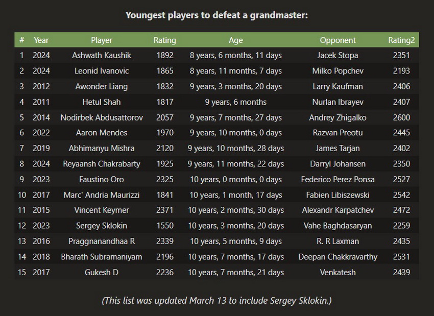 Chess Ratings: A Guide For Parents - Chess Rising Stars